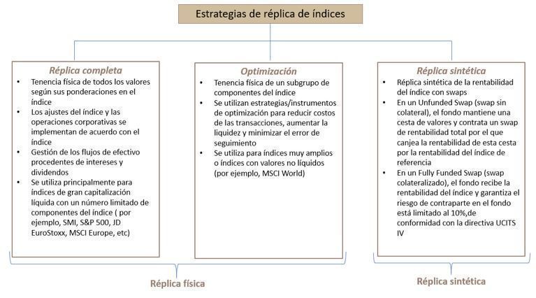 Los tres tipos de réplica de los ETF - FundsPeople España